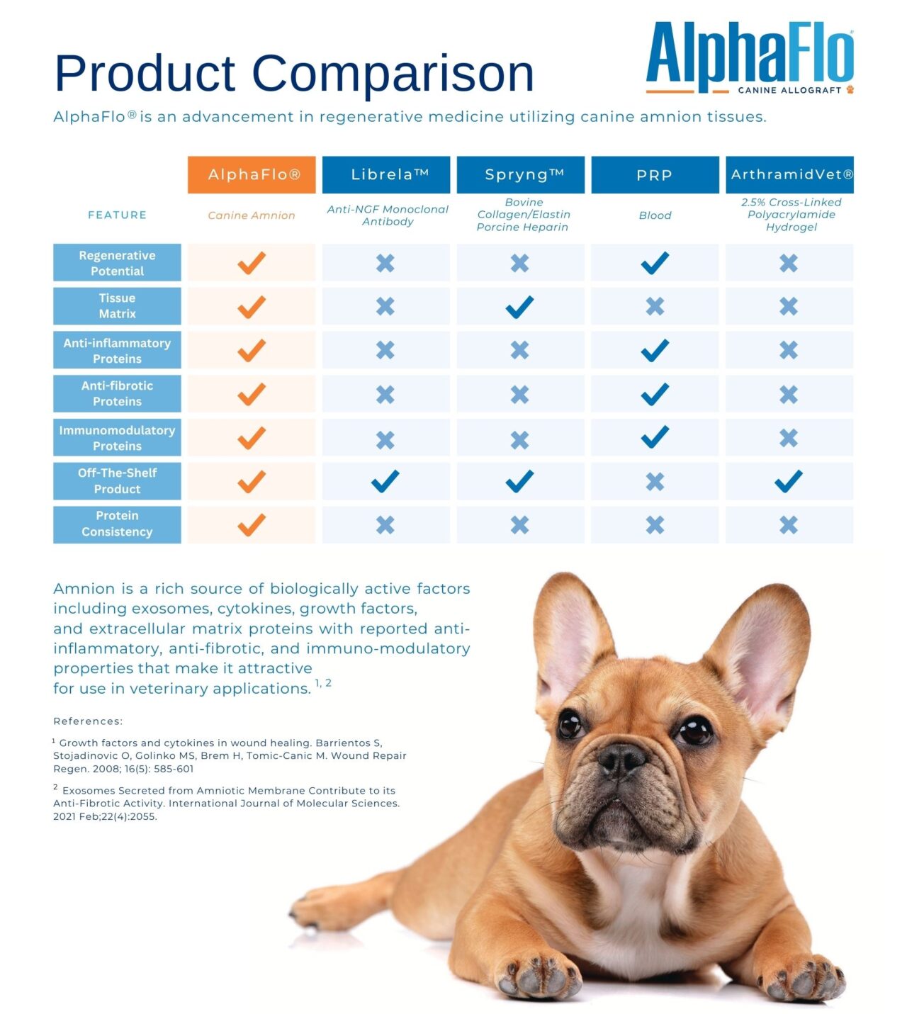 AlphaFlo® Canine Allograft | Regenerative Medicine for Dogs